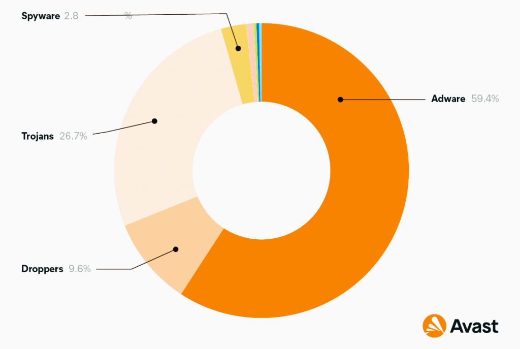 Avast informa que trojans e adware são os malwares mais disseminados no ...