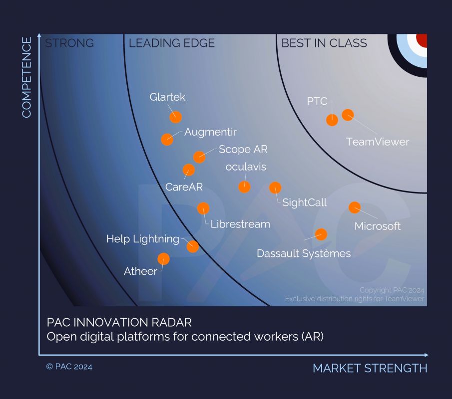 PAC Innovation Radar escolhe TeamViewer como líder em plataformas ...